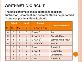 Arithmetic micro operations | PPTX