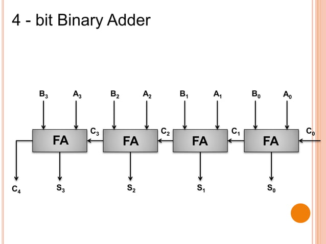 Arithmetic micro operations | PPTX