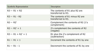 Arithmetic Microoperation.pdf