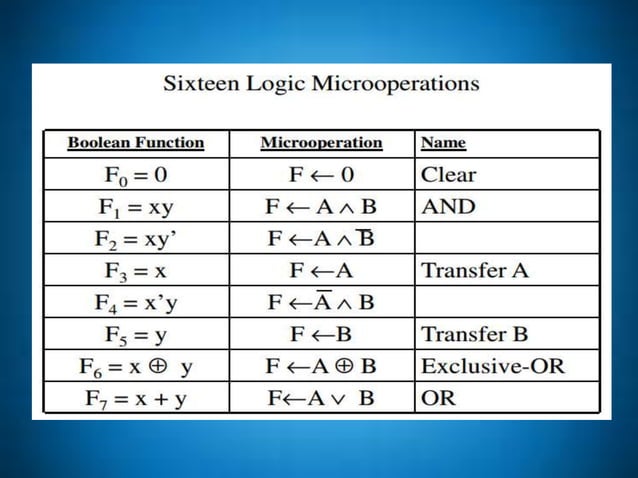 Arithmetic micro operations | PPTX