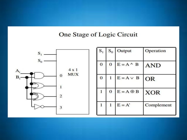 Arithmetic micro operations | PPTX