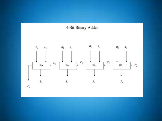Arithmetic micro operations | PPTX
