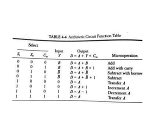 Arithmetic Micro Operations.pptx
