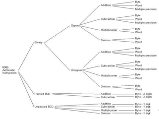 microcomputer architecture - Arithmetic instruction | PPT