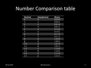 Microprocessor Week 4-5 MCS-51 Arithmetic operation | PPTX