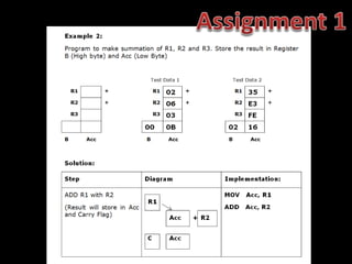 Microprocessor Week 4-5 MCS-51 Arithmetic operation | PPTX