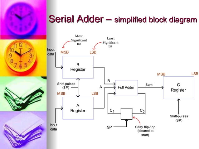 Arithmetic Operations Ppt