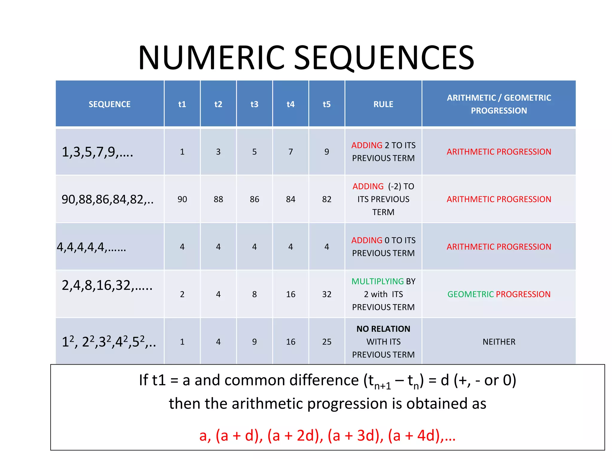 Arithmetic progression | PPTX