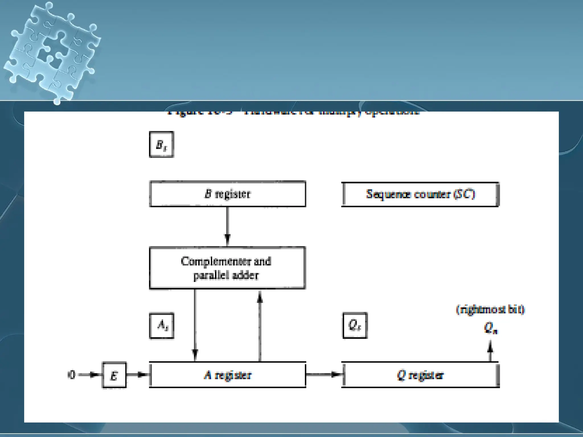 Arithmetic Unit Addition Subtraction Multiplication and Division | PDF