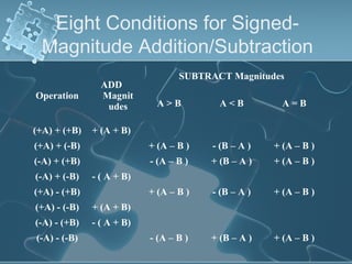 Arithmetic Unit Addition Subtraction Multiplication and Division | PDF ...
