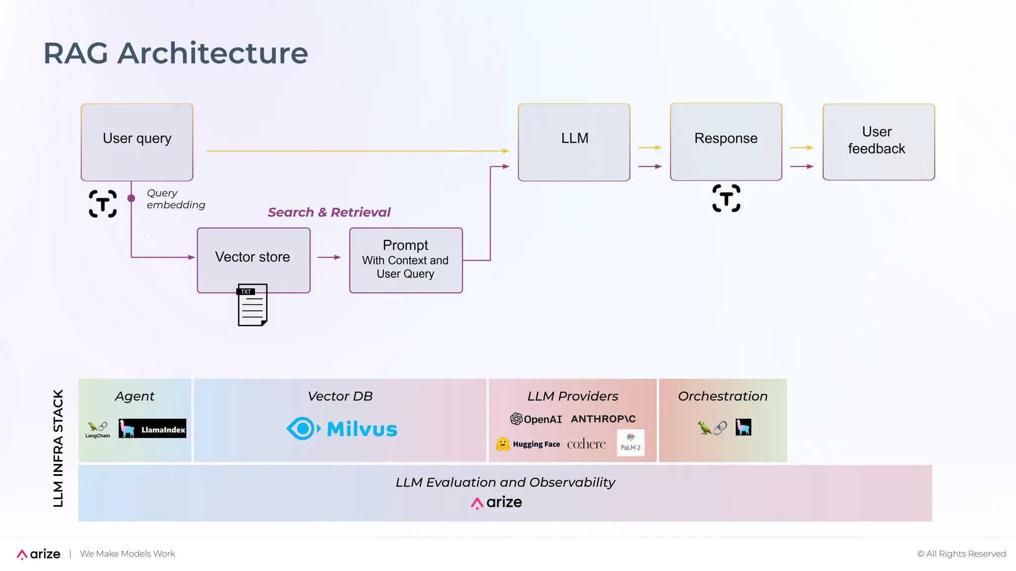 Evaluating RAG pipelines built on unstructured data | PDF