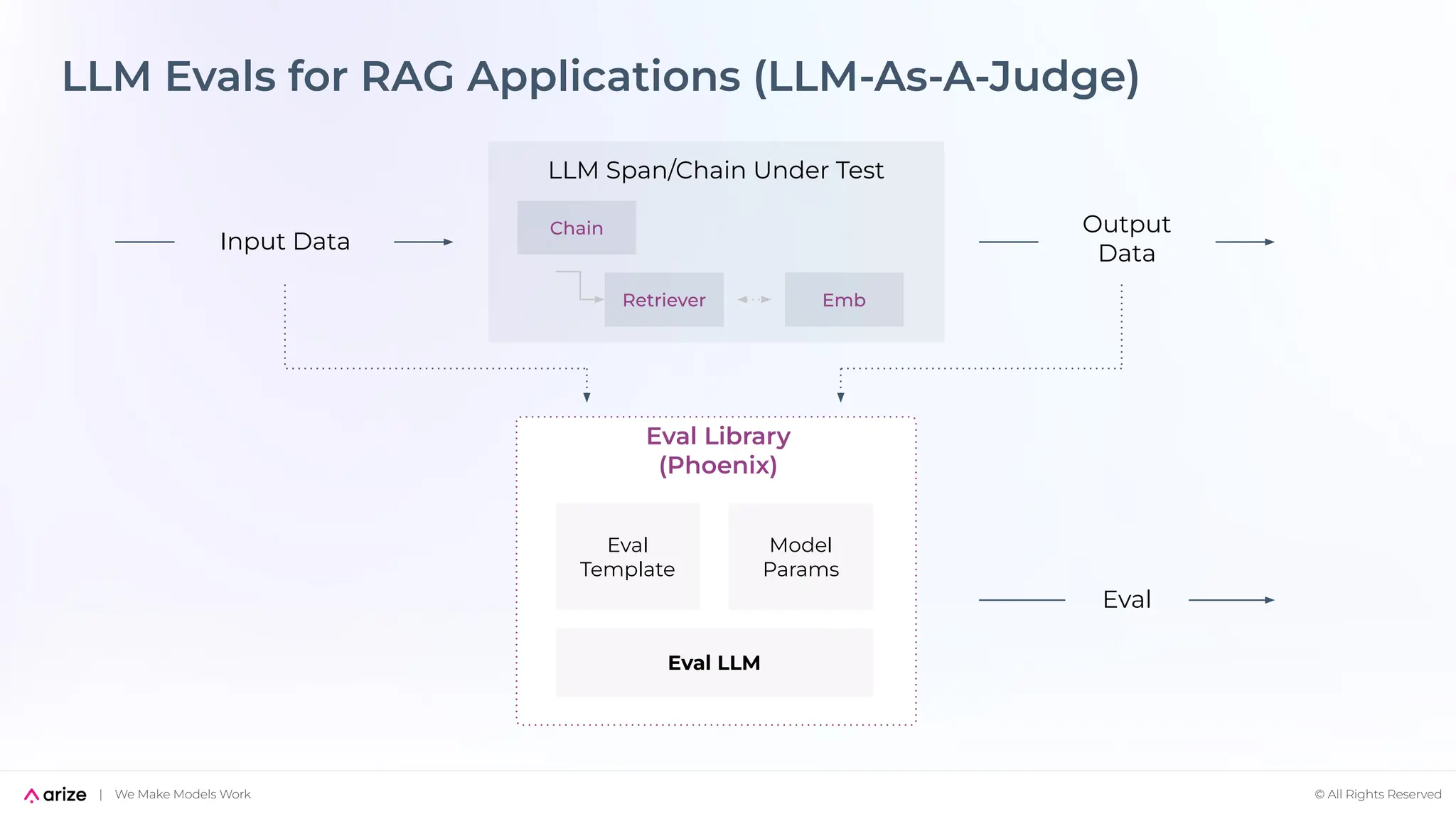 Evaluating RAG pipelines built on unstructured data | PDF