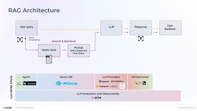 Evaluating RAG pipelines built on unstructured data | PDF