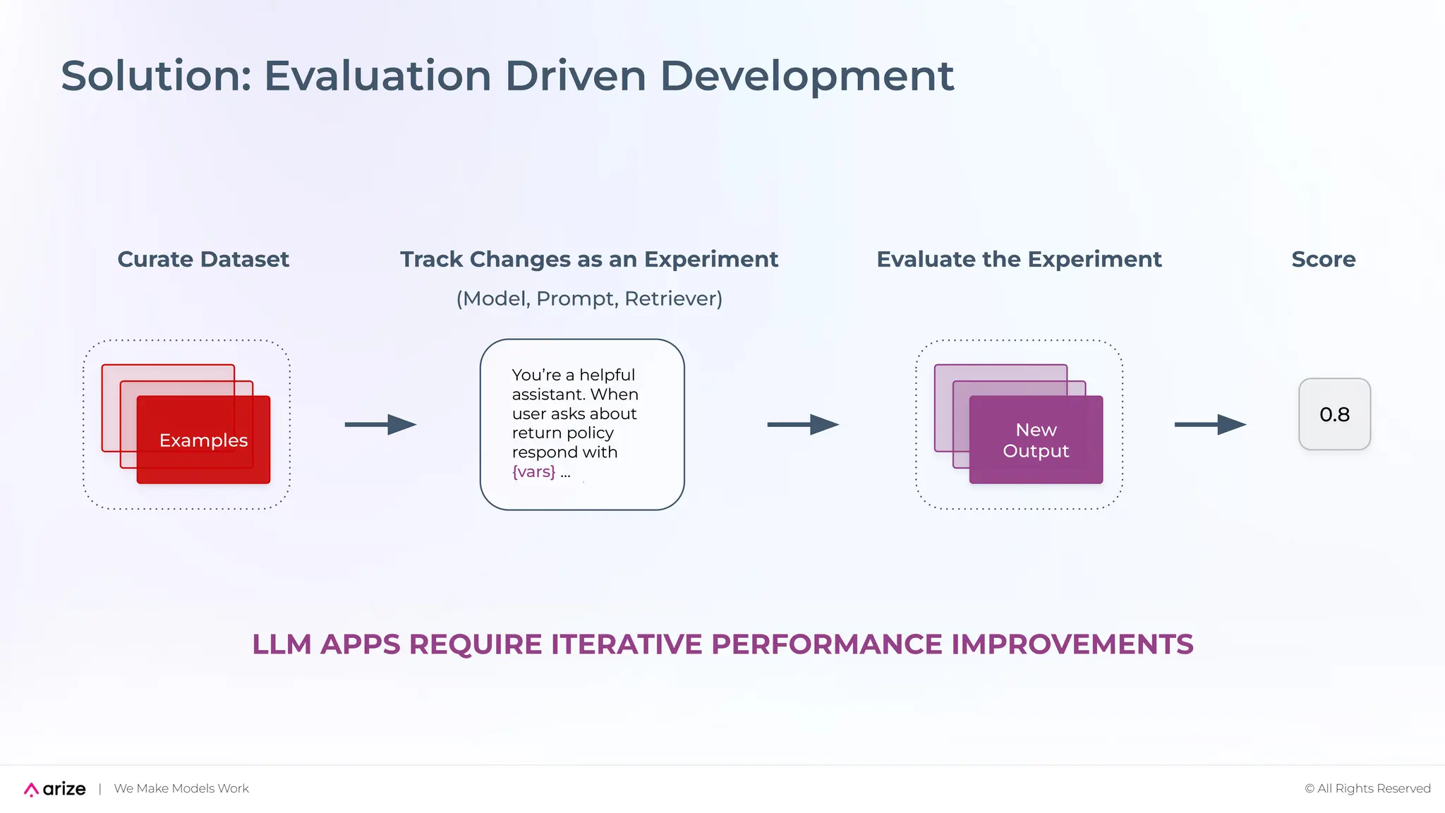 Evaluating RAG pipelines built on unstructured data | PDF