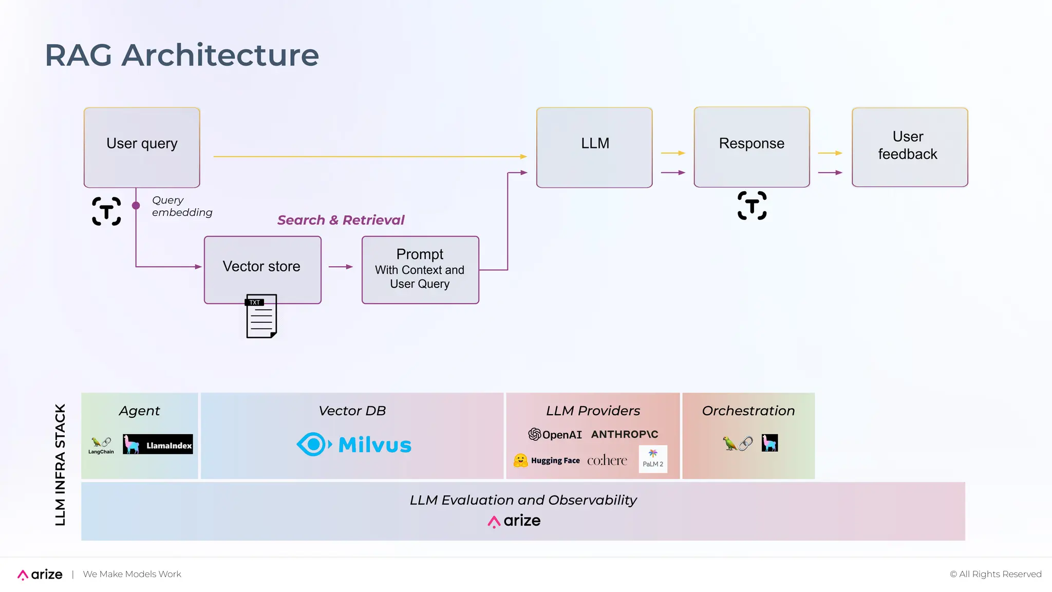 Evaluating RAG pipelines built on unstructured data | PDF