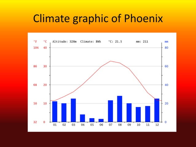 Arizona climate and landscapes | PPTX