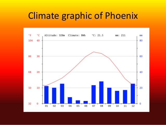 Arizona climate and landscapes