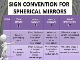 spherical mirror equation | PPTX