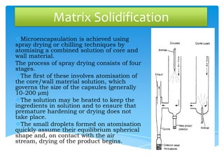 Microencapsulation in dyeing | PPTX