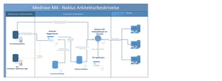 Arkitekturbeskrivning software - Noklus.pdf