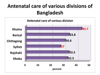 Maternal health care situation in Bangladesh: Status and utilization of ...
