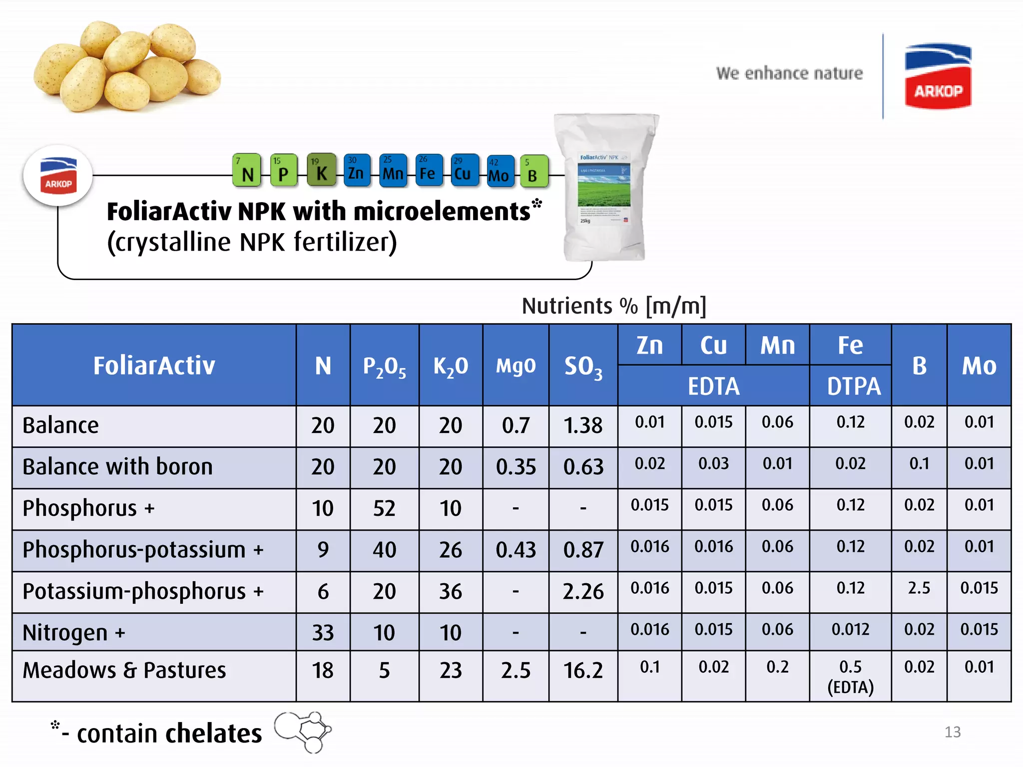 Mineral nutrition (fertilizing) program for POTATO | PDF