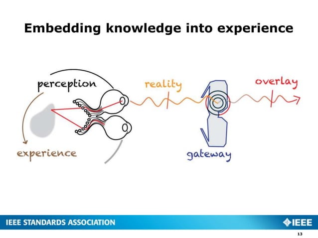 IEEE augmented reality learning experience model (ARLEM) | PPTX