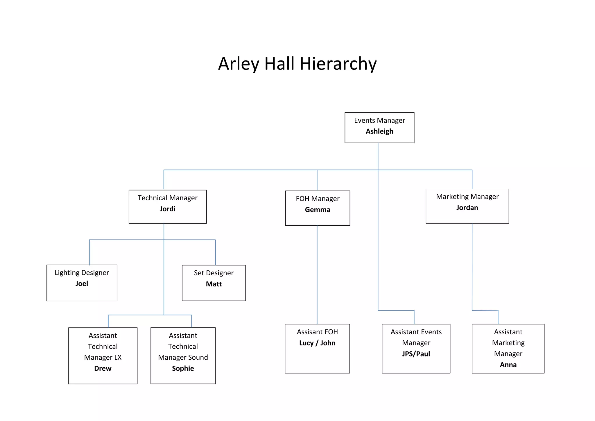 Arley hall hierarchy | DOCX