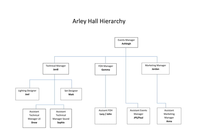Arley hall hierarchy | PPT