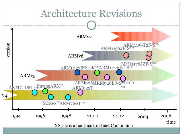 Arm Advance Risc Machine