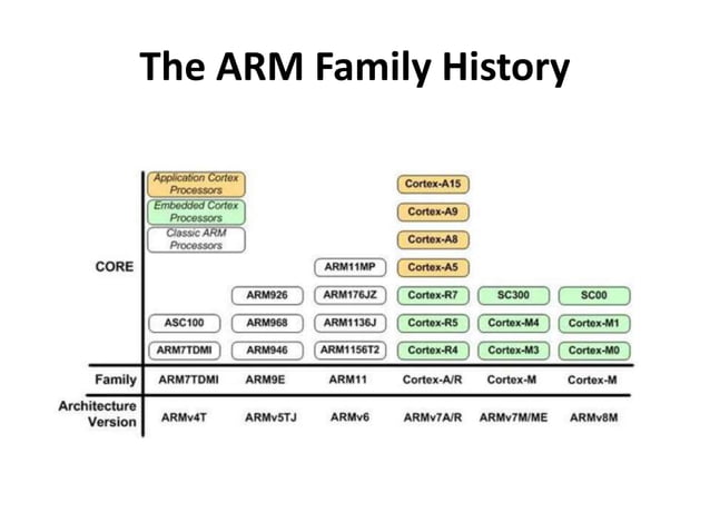 arm.pptx | Programming Languages | Computing