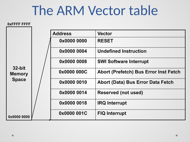 ARM introduction registers architectures | PPT