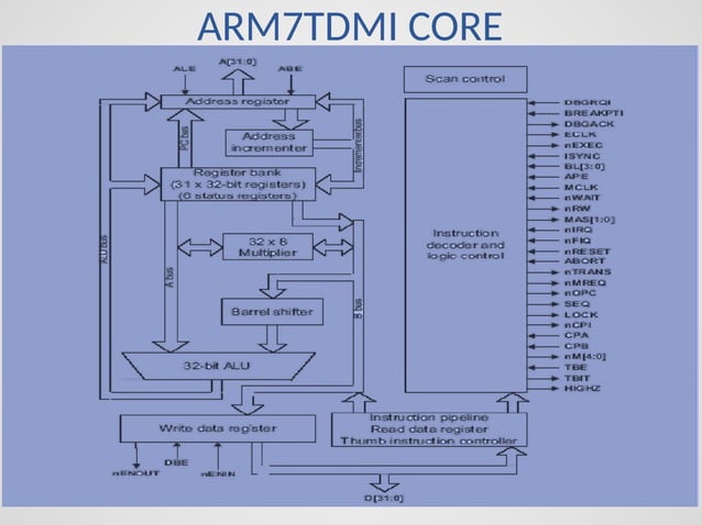 ARM introduction registers architectures | PPT
