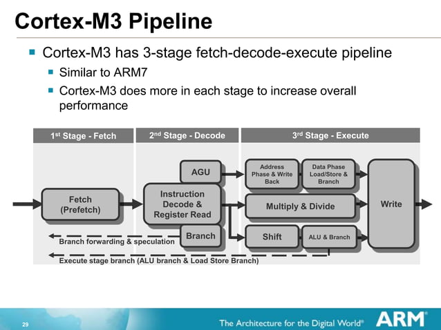 Arm cortex-m3 by-joe_bungo_arm | PPTX
