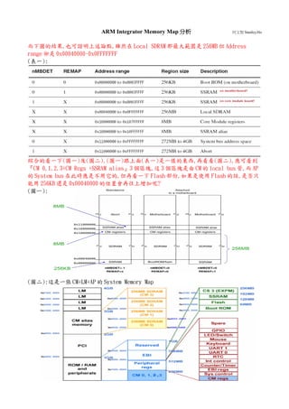 Arm Integrator Memory Map(1) | PPT