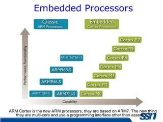 ARM-Introduction, registers and processor states.ppt