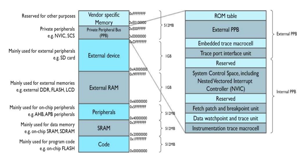 Arm Cortex M4 Programmer Model