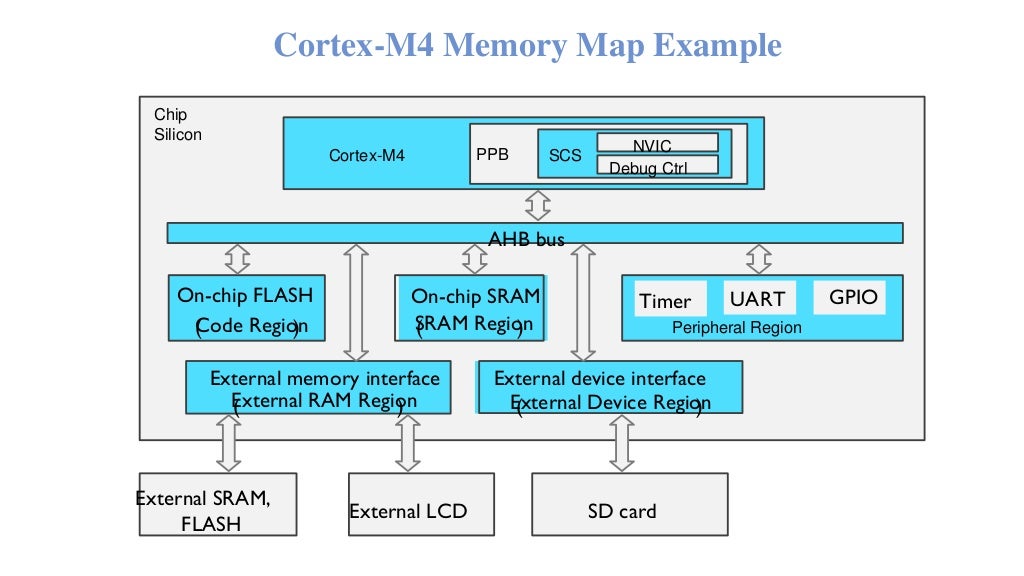 Arm cortex-m4 programmer model