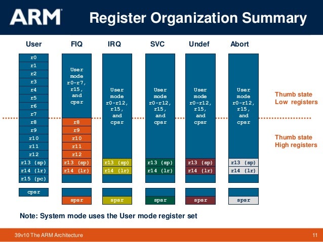 What is fp (r11) used for? - Compilers and Libraries forum - Support ...