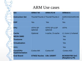 Programming ARM Cortex-M4 STM32 Nucleo | ODP