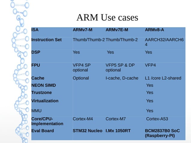 Programming ARM Cortex-M4 STM32 Nucleo | ODP