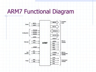 ARM7_Architecture.ppt