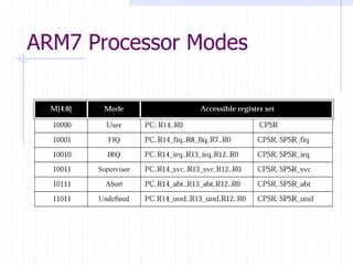 ARM7_Architecture.ppt