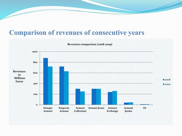 Armani Marketing Analysis | PPTX