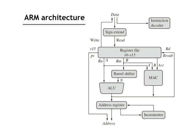 ARM Architecture | PDF