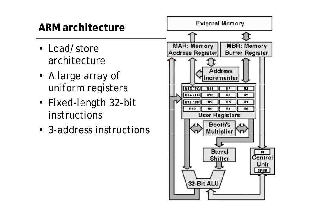 ARM Architecture