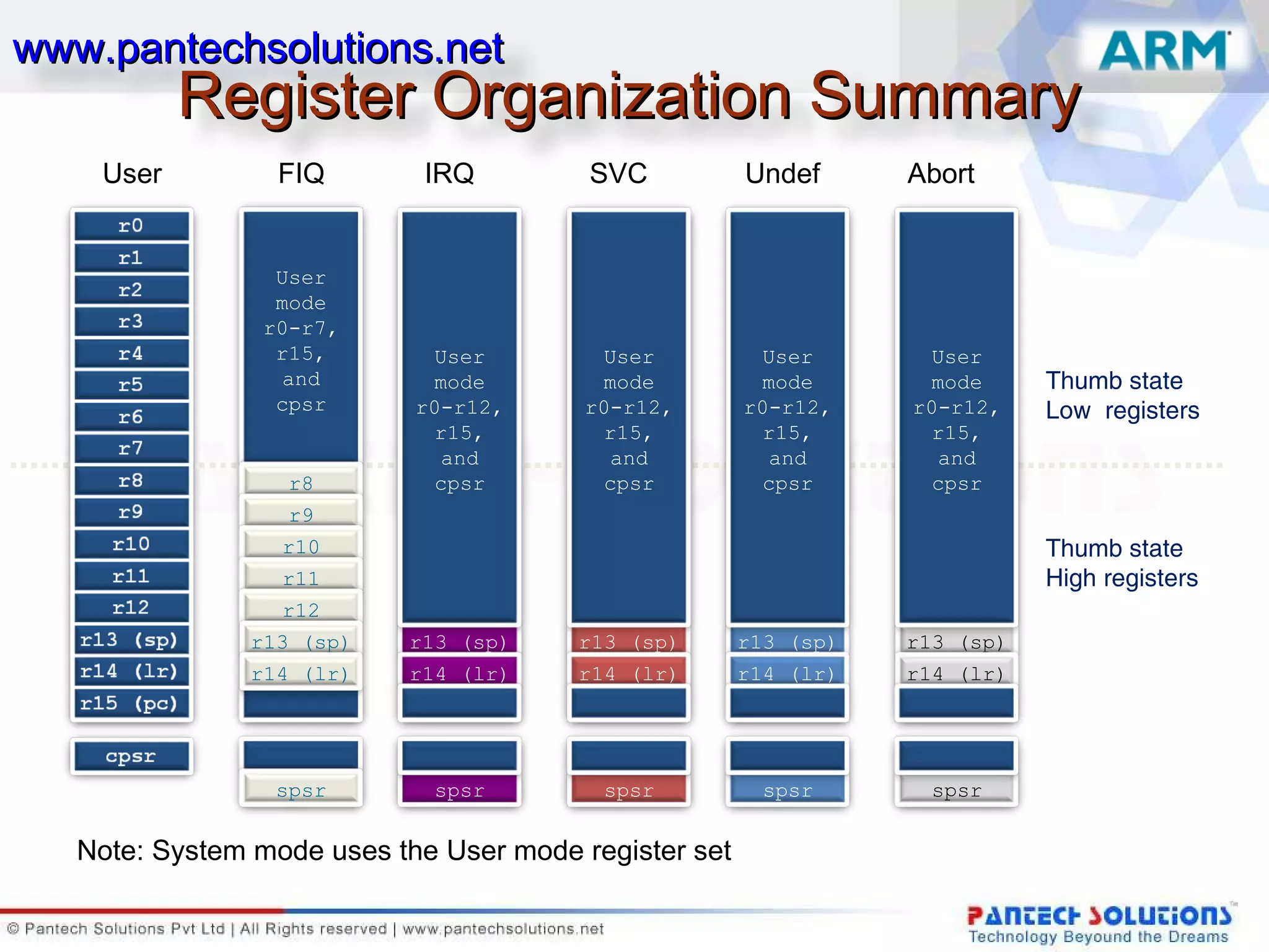 Arm architecture | PPT