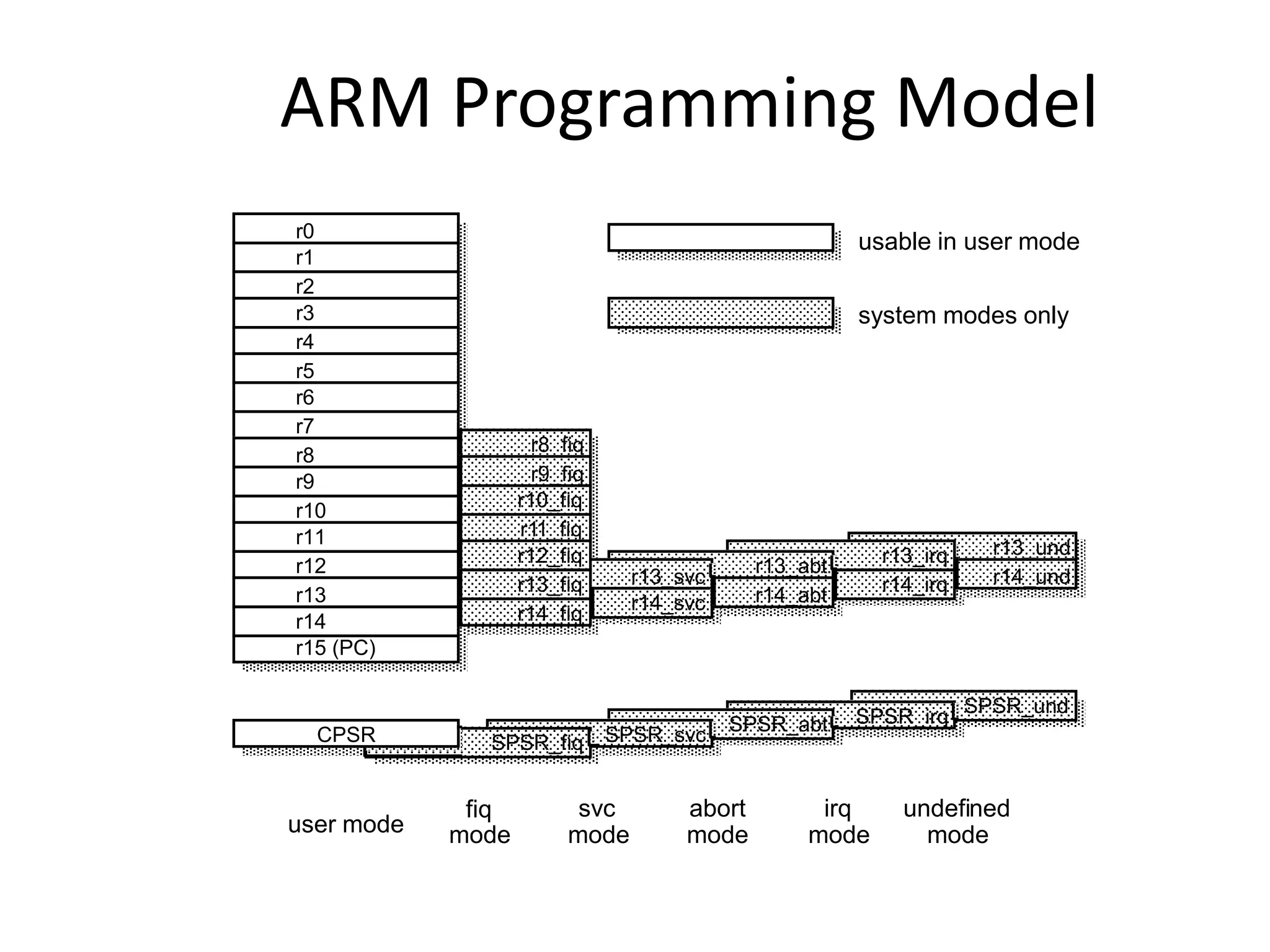 Arm architecture chapter2_steve_furber | PPTX