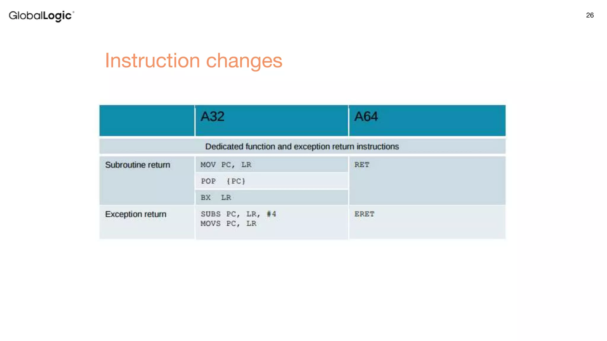 ARM Architecture for Kernel Development | PPTX | Operating Systems ...