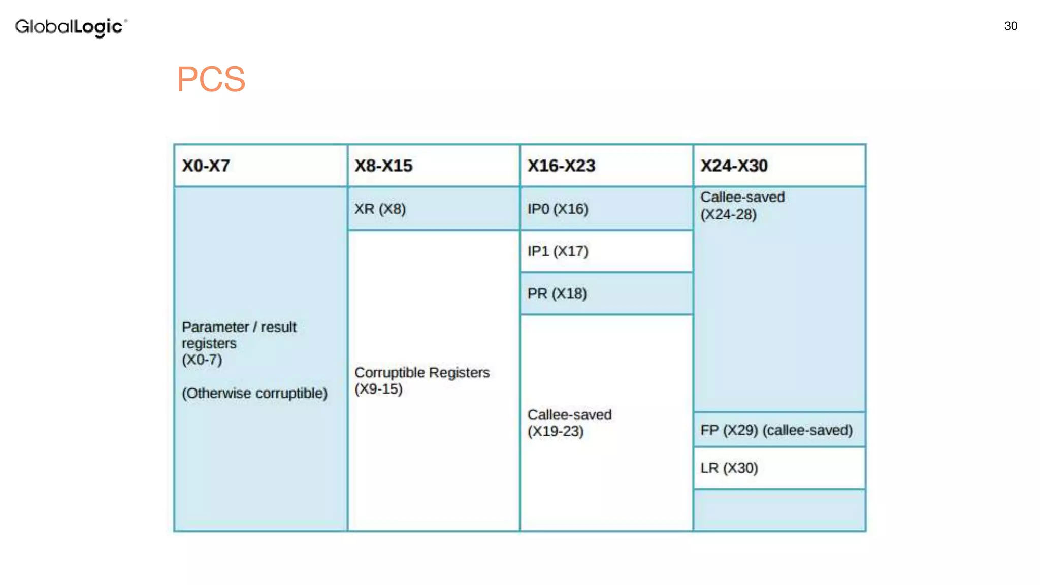 ARM Architecture for Kernel Development | PPT